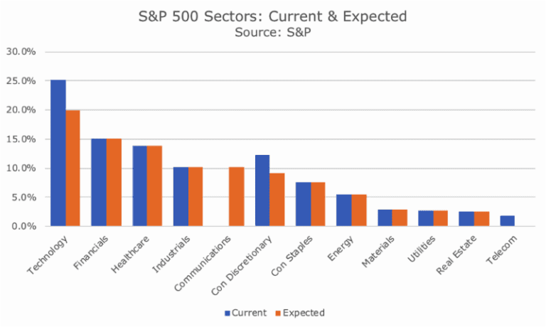Changes are Coming to the S&P 500 - Acropolis Investment Management